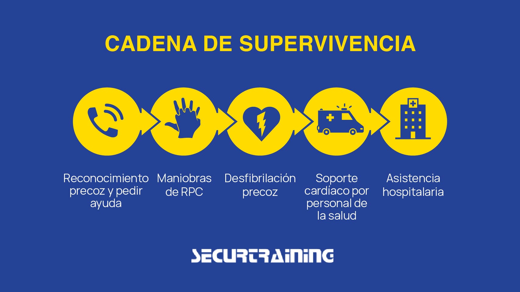 Cadena de superviviencia. Guía paso a paso - SecurTraining